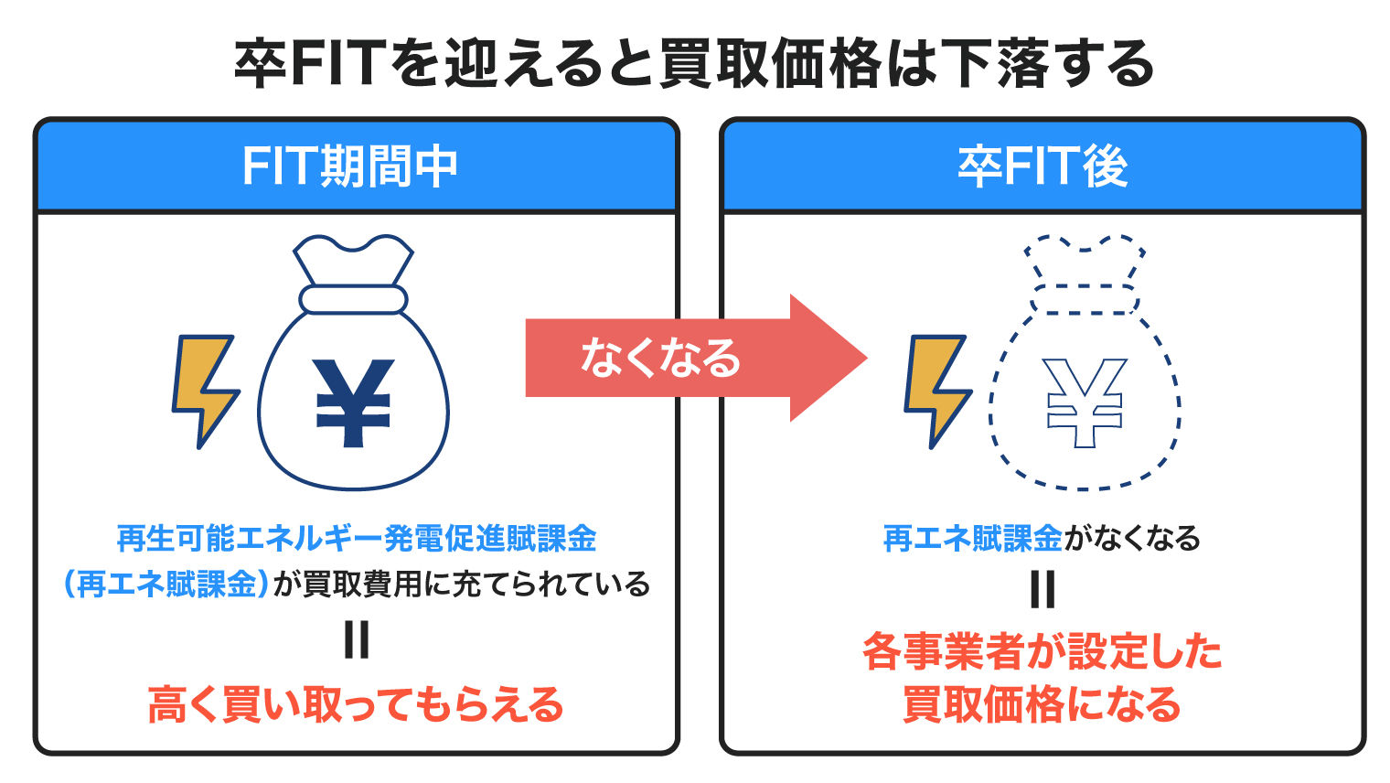 卒FITとは？卒FIT後でも高値で売買できる3つの選択肢 | 【TERASELでんき】伊藤忠エネクスグループの新電力